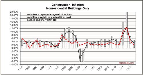 Construction Analytics Outlook Feb 2025 « Construction Analytics