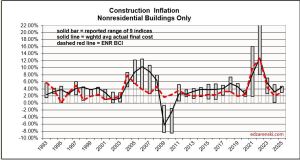 Construction Inflation 2025 PPI updated 9-3 « Construction Analytics