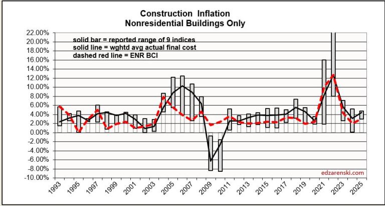 Construction Inflation & PPI 2025 updated 10-17-25 « Construction Analytics