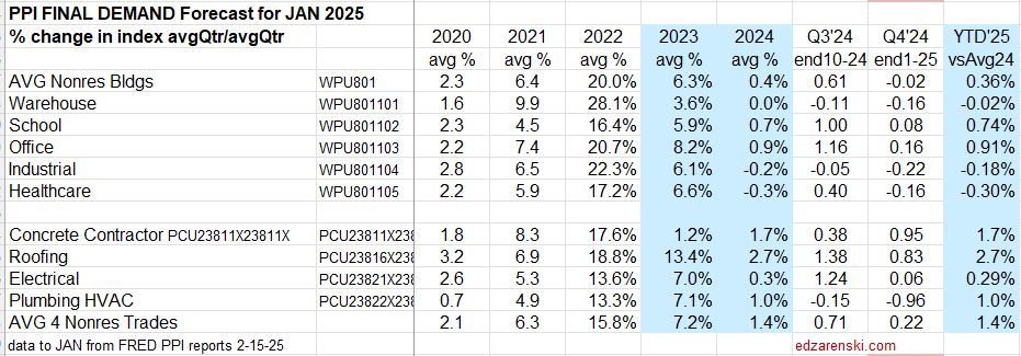 Construction Inflation 2025 « Construction Analytics