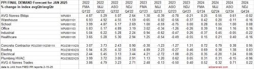 Construction Inflation 2025 PPI updated 5-15 « Construction Analytics