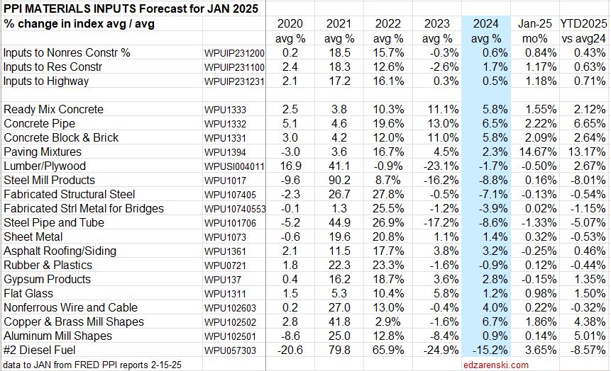 Construction Inflation 2025 « Construction Analytics