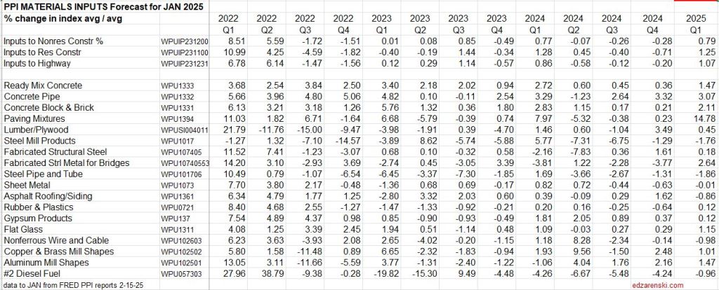 Construction Inflation 2025 PPI updated 5-15 « Construction Analytics