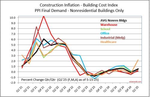 Construction Inflation 2025 PPI updated 9-3 « Construction Analytics