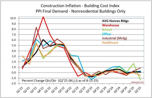 Construction Inflation & PPI 2025 updated 10-17-25 « Construction Analytics