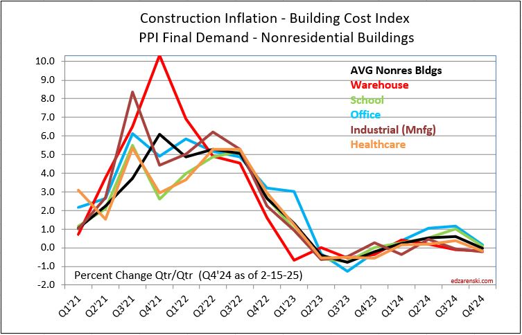 Construction Inflation 2025 « Construction Analytics