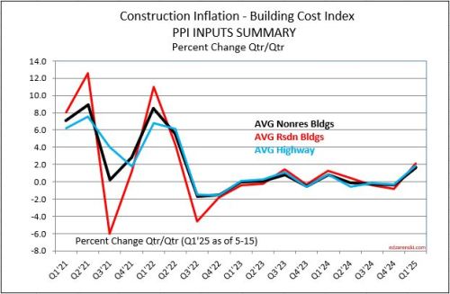 Construction Inflation 2025 PPI updated 9-3 « Construction Analytics