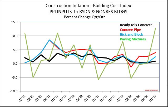 Construction Inflation 2025 PPI updated 9-3 « Construction Analytics
