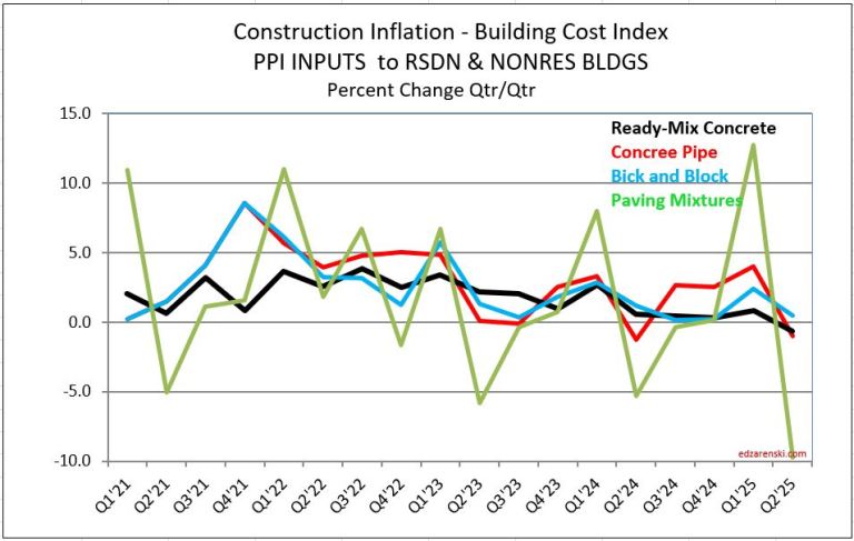 Construction Inflation & PPI 2025 updated 10-17-25 « Construction Analytics