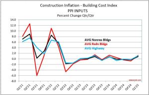 Construction Inflation 2025 « Construction Analytics