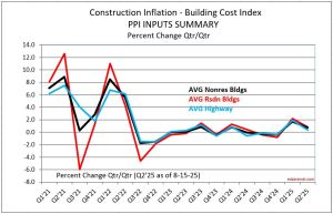 Construction Inflation & PPI 2025 updated 10-17-25 « Construction Analytics