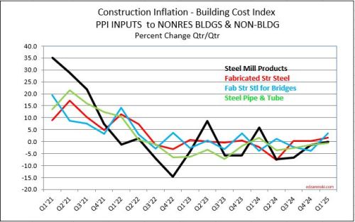 Construction Inflation 2025 PPI updated 9-3 « Construction Analytics