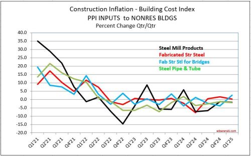 Construction Inflation 2025 « Construction Analytics
