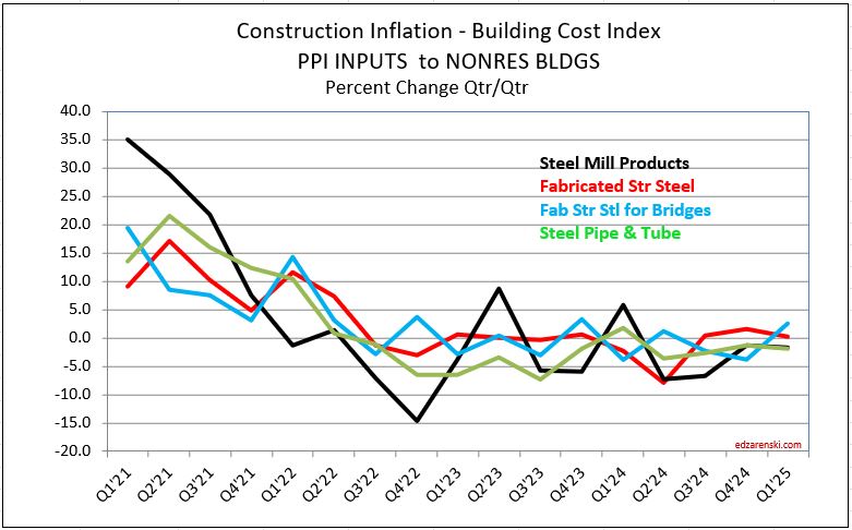 Construction Inflation 2025 « Construction Analytics