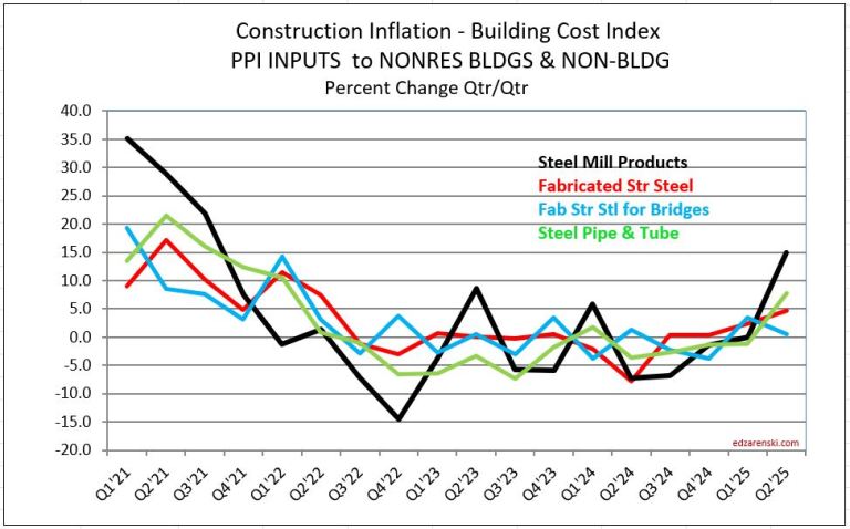 Construction Inflation & PPI 2025 updated 10-17-25 « Construction Analytics