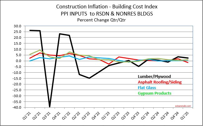 Construction Inflation 2025 PPI updated 9-3 « Construction Analytics