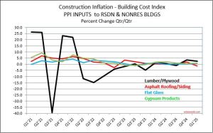 Construction Inflation 2025 PPI updated 9-3 « Construction Analytics