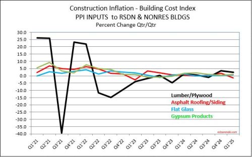 Construction Inflation 2025 PPI updated 9-3 « Construction Analytics