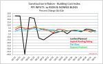 Construction Inflation & PPI 2025 updated 10-17-25 « Construction Analytics