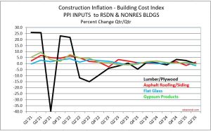 Construction Inflation & PPI 2025 updated 10-17-25 « Construction Analytics