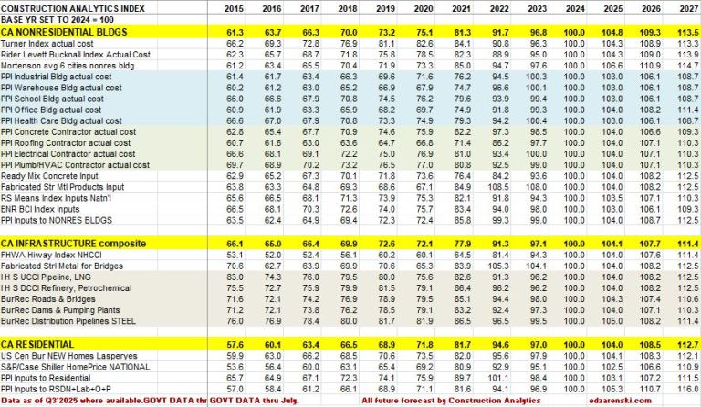 Construction Inflation 2025 Update Nov « Construction Analytics